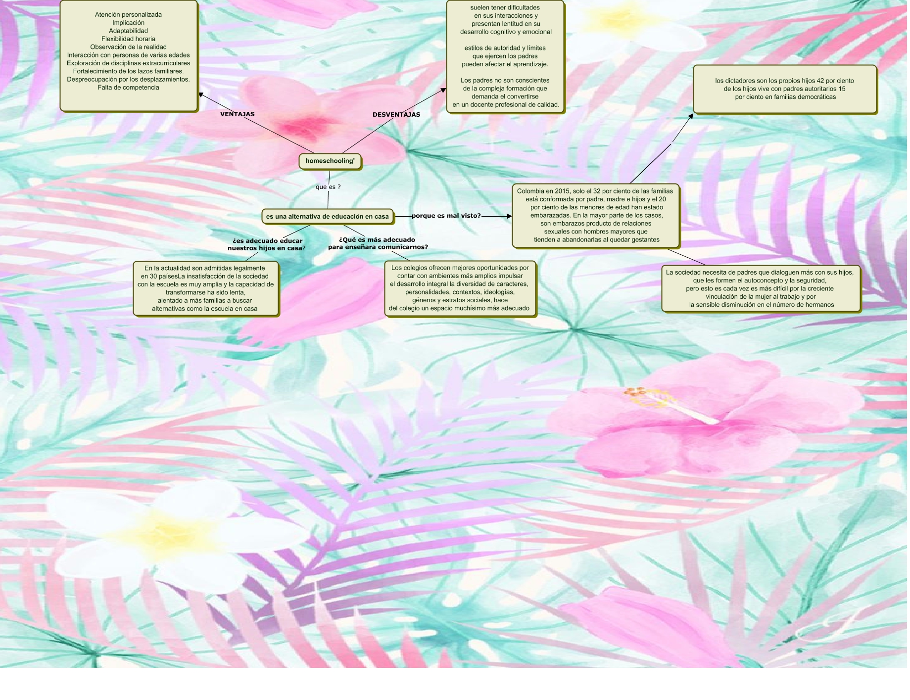 homeschooling taller 3.cmap